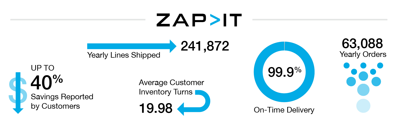ZAP>IT Yields a Greater Number of Inventory Turns for Customers | Zatkoff